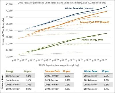 PNUCC 2025 Regional Forecast Warns Region Needs to Accelerate Resource Development | Supply ...