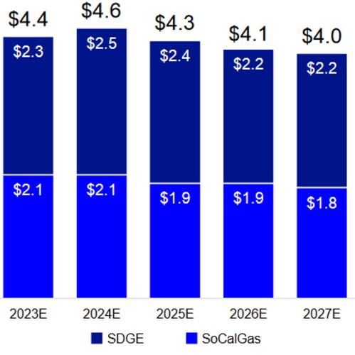 Sempra Announces $40B Investment in Five-Year Capital Improvements Plan ...