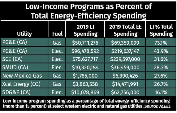 Report: Low-Income Households Underserved by Efficiency Programs ...