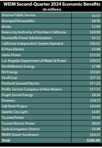 Second-Quarter WEIM Benefits Boosted by Energy Export Transfers Across ...
