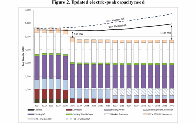 Citing Lower Load Forecast, PSE Says It Might Scrap Two RFPs | Supply ...