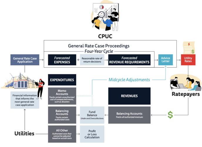 State Auditor Admonishes CPUC, Cal Advocates to Better Monitor IOUs ...