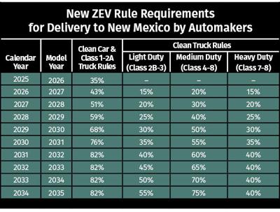 New Mexico Plans to Advance Clean-Car Rules That Track California's ...