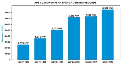 Arizona's Largest Utilities Set Peak Demand Records—Again | Southwest ...