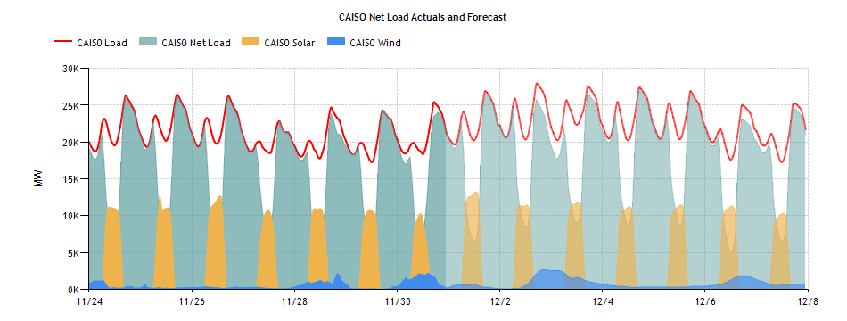 CAISO Load Peaks Shift Thanks to Battery Storage | Western Energy ...