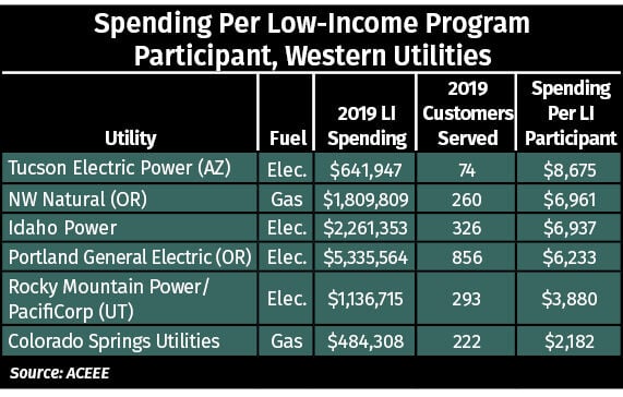 Report: Low-Income Households Underserved by Efficiency Programs ...