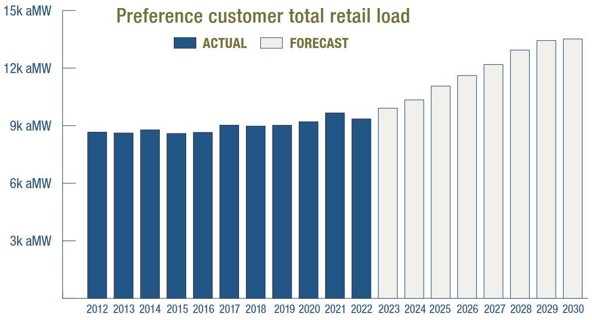 BPA Releases Strategic Plan With Load Growth, Contract Talks on Horizon ...