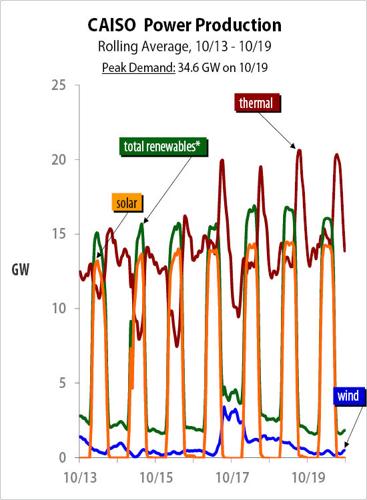 Natural Gas System Disruptions, Power Demand Push Most Prices Higher ...