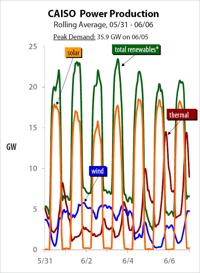 Record-Breaking Heat Pushes CAISO Power Demand Higher | Western Price ...