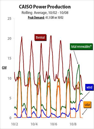 CAISO Report: Energy Prices Down in Q2 | Price Report | newsdata.com