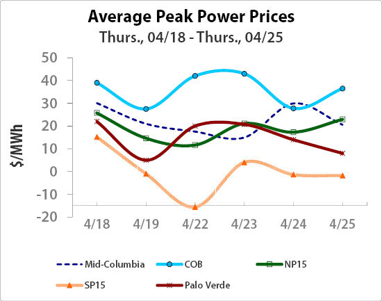 Renewables Supply Growing Amount of Power to the CAISO Grid | Price ...
