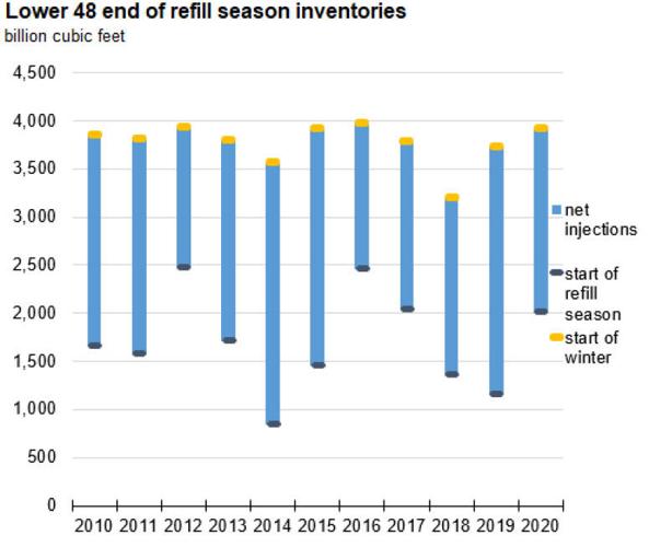 U.S., Pacific Region Natural Gas Storage Levels Are Up | Regional ...