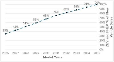 CARB Issues New Zero-Emission Vehicle Regulatory Proposal | Regulation ...