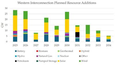 Reliability Officials, Planning Experts Warn of Massive Load Growth ...