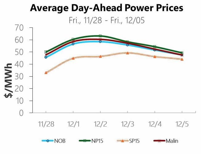 CAISO Load Peaks Shift Thanks to Battery Storage | Western Energy ...