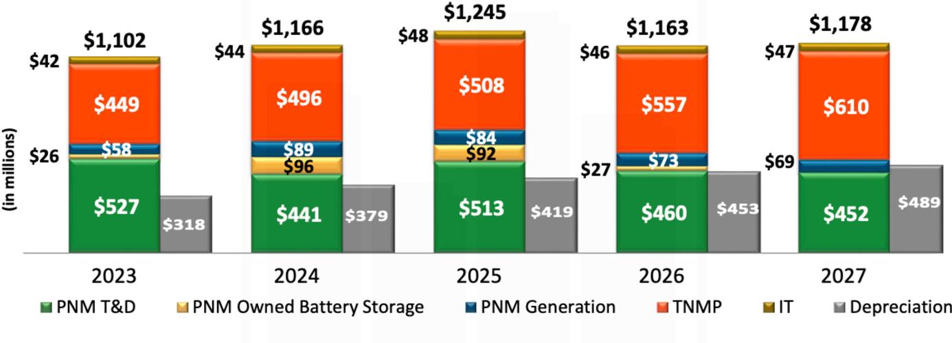 PNM Expects Hotter Weather, New Industrial Load to Increase Demand ...