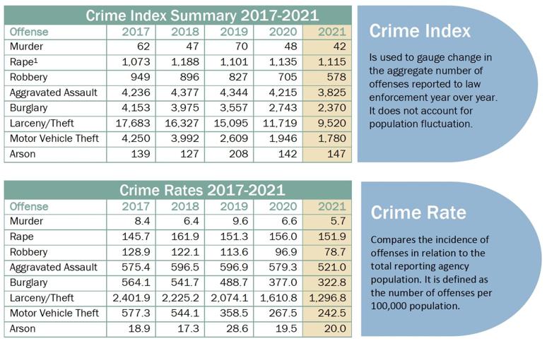 2021 saw a decrease in crime in Alaska, especially property crime ...