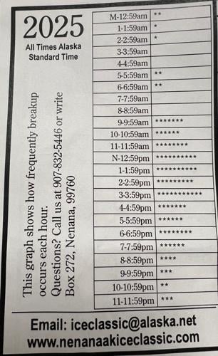 Nenana Ice Classic ice report: Tanana River at 32.5 inches | Kris Capps ...