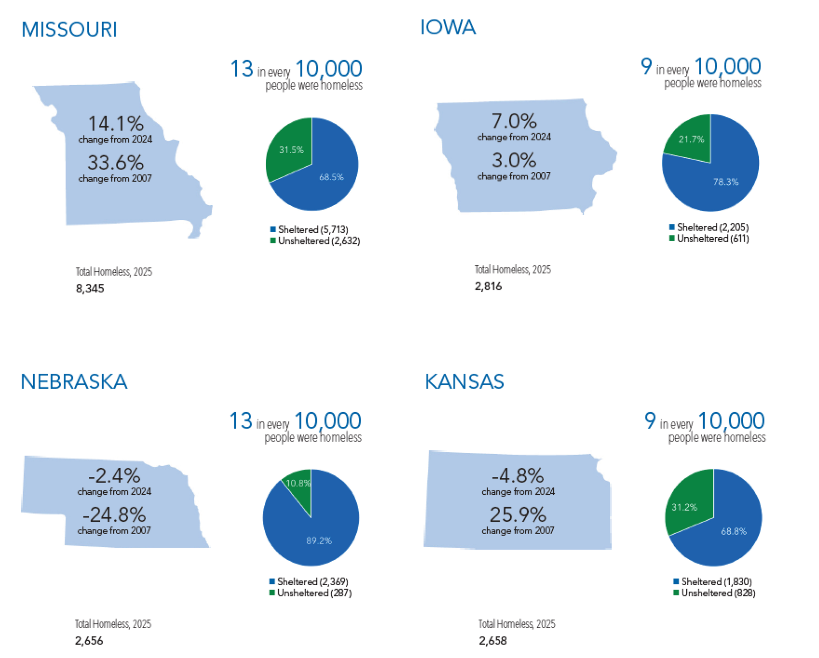 The US housing department reported 13 in every 10,000 people in ...