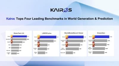 ACE ROBOTICS' Kairos World Model Leads Multiple Global Embodied ...