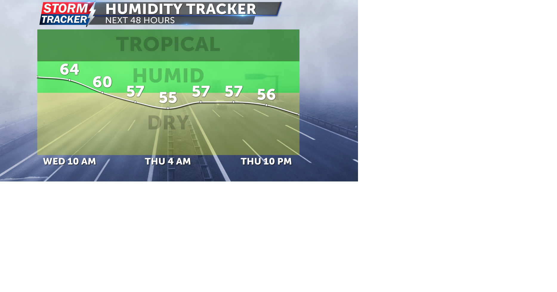 Humid, but cooler than average today | Weather | newspressnow.com