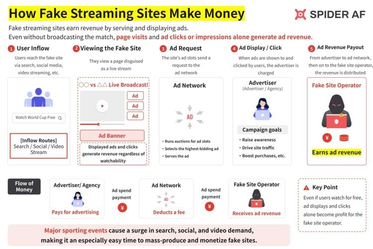 Spider Labs Issues Fraud Warning as Fake World Cup Streaming Sites ...