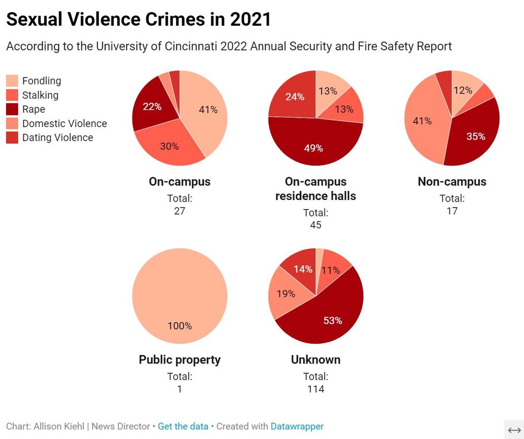 UC sees increase in sexual violence reports last year | News ...