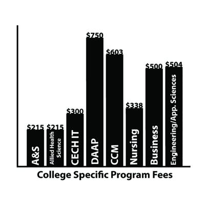 Fees differ depending on student’s area of study | College Life ...
