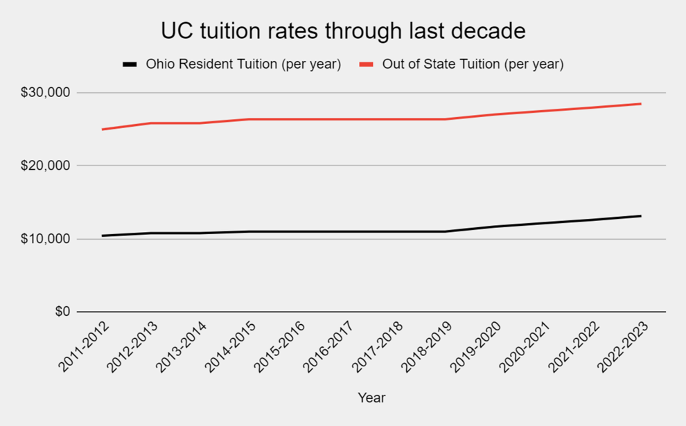 UC increases tuition rates for upcoming academic year | News ...