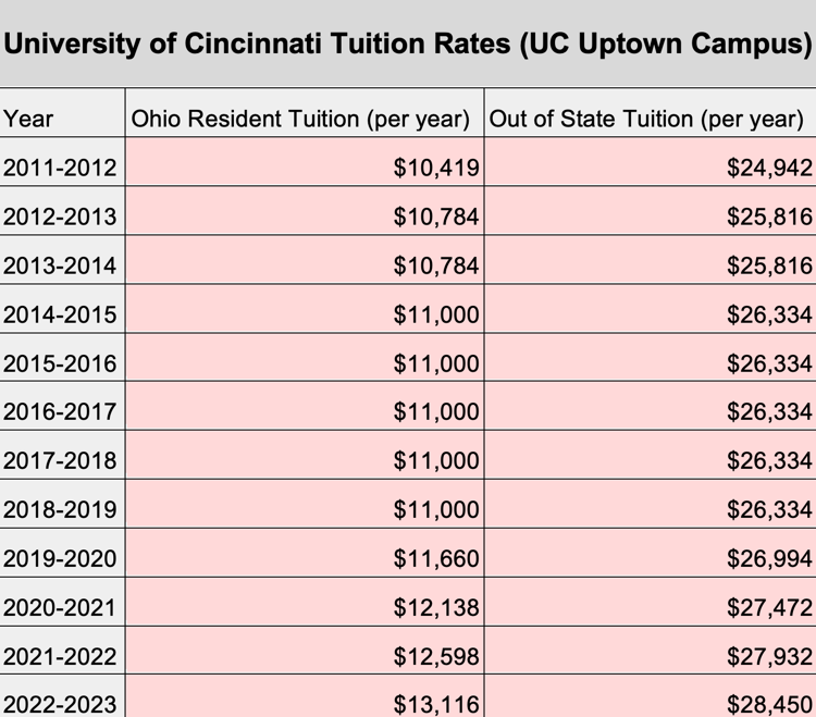 UC increases tuition rates for upcoming academic year | News ...