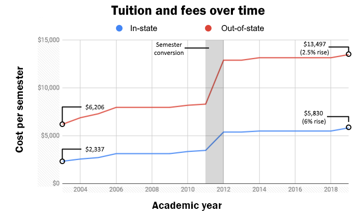 Tuition expected to increase this fall | News | newsrecord.org