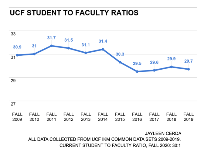 UCF faculty faces burnout: more workload and more students exacerbated ...