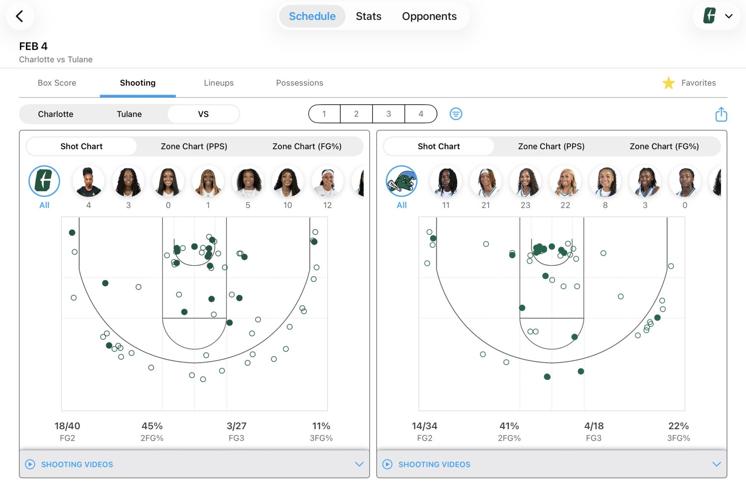 The AI keeping Charlotte women’s basketball modern | Sports ...