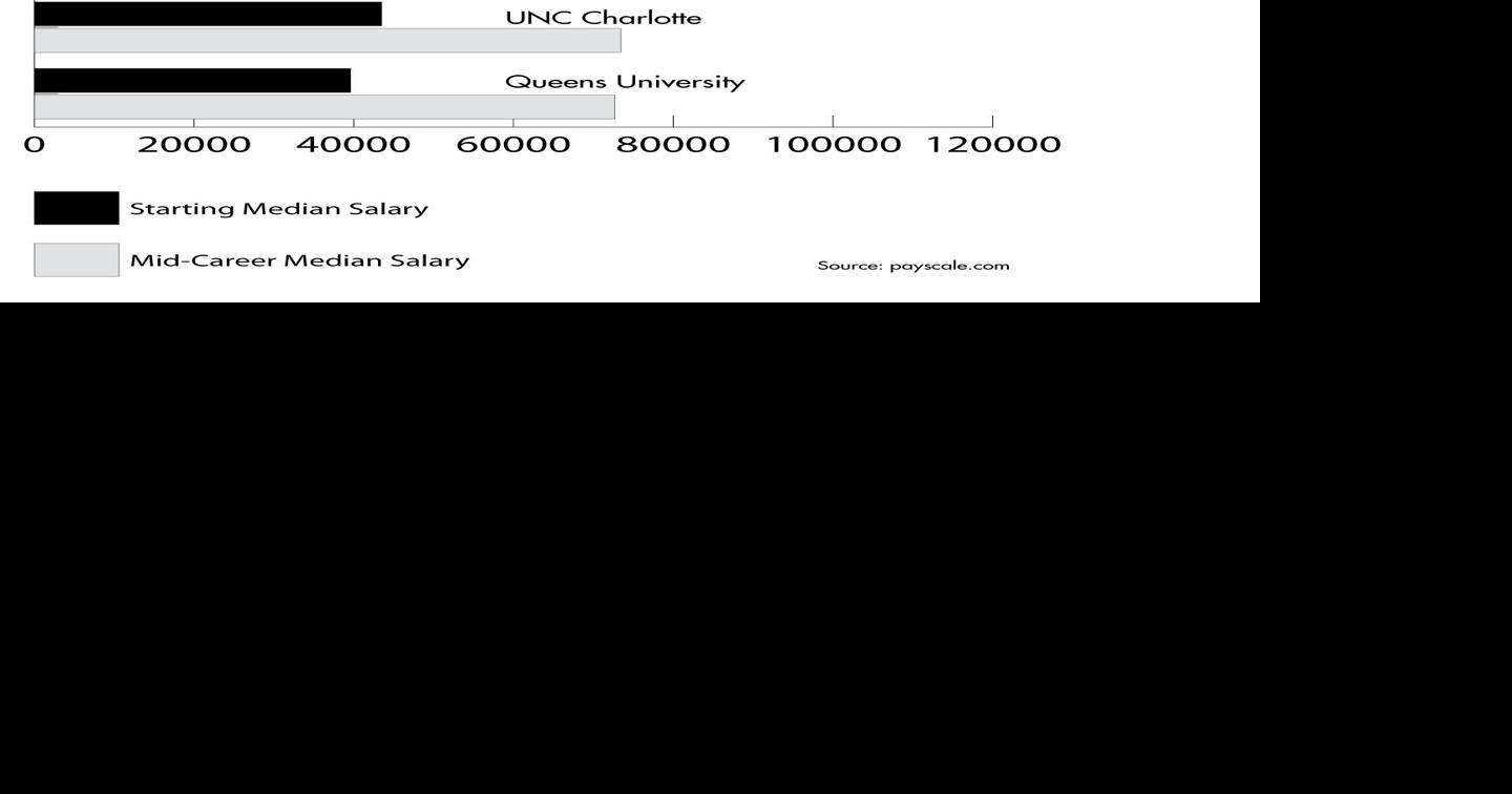 UNC Charlotte ranked 6th in graduate salary for North Carolina | News ...