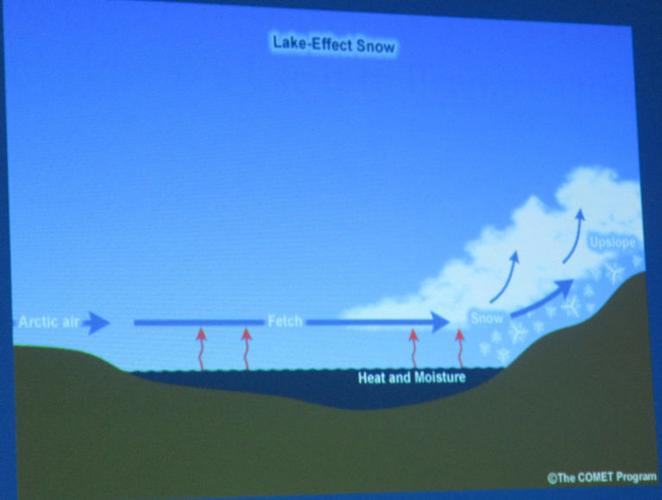 SUNY Oswego meteorology students know their lake effect snow | News ...