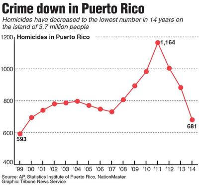 A Look At crime in Puerto Rico | News | nny360.com