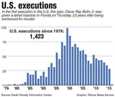A look At executions in the U.S. | News | nny360.com