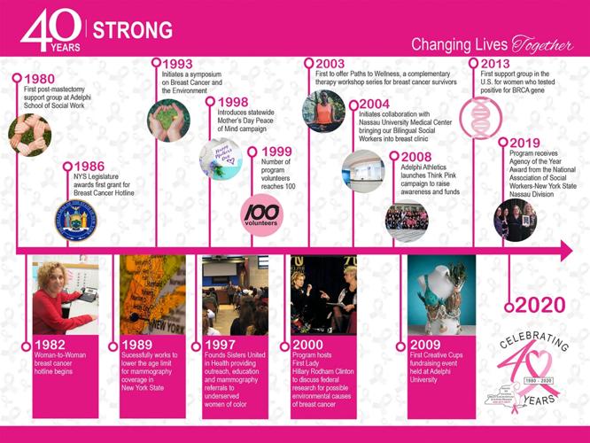 Statewide breast cancer hotline celebrating 40 years of service ...