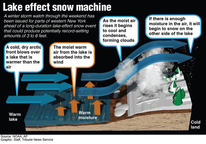 Watertown, surrounding area see 2 feet of snow on Friday; more on the ...