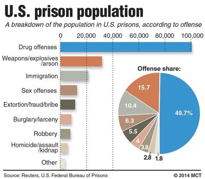 A Look At the U.S. prison population | News | nny360.com