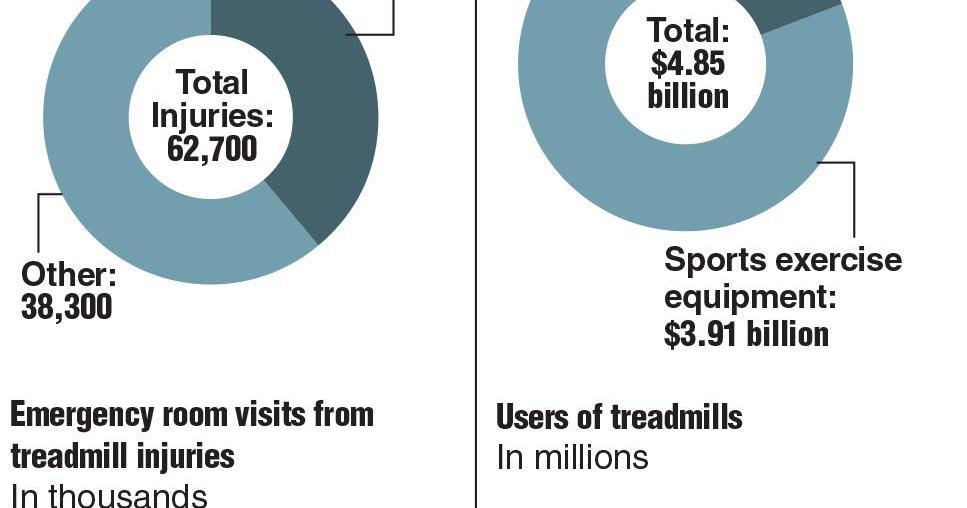 A Look At treadmill injuries | News | nny360.com