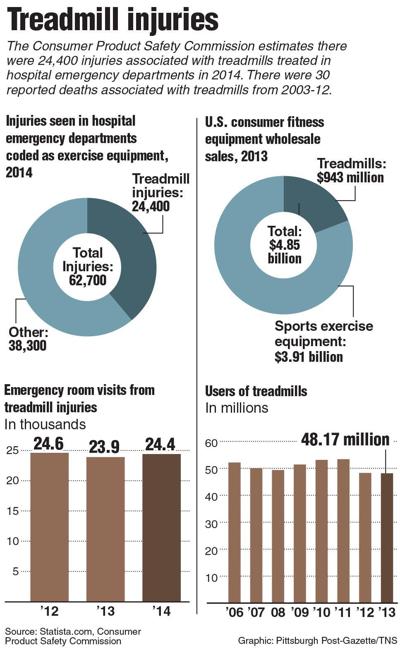 A Look At treadmill injuries | News | nny360.com