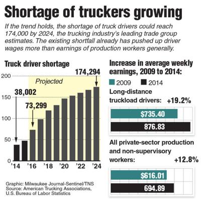 A Look At the truck driver shortage | News | nny360.com