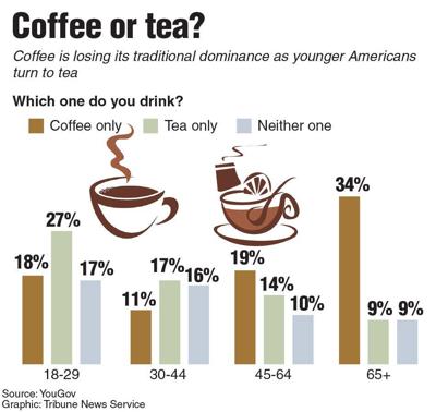 A Look At coffee or tea? | News | nny360.com