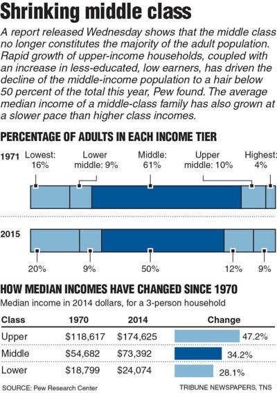 A Look At the shrinking middle class | News | nny360.com