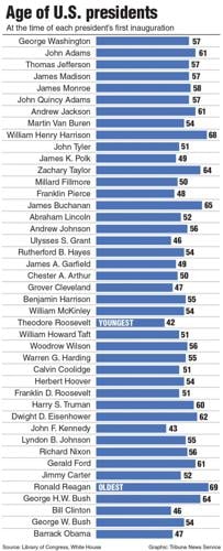 us presidents ranked from lowest to highest