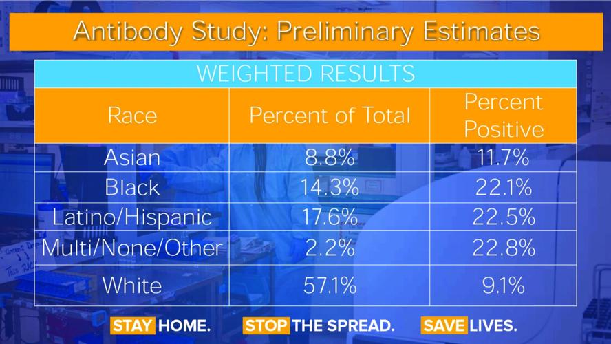 Study reveals state has 13.9% virus infection rate | Public Service ...