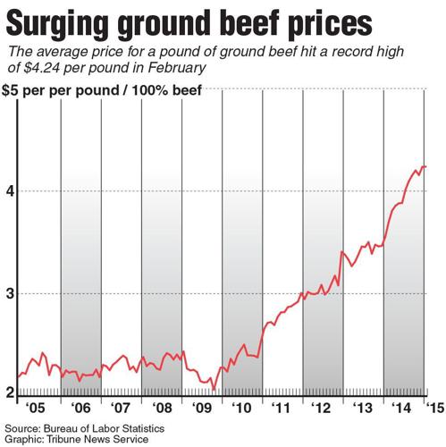 A Look At ground beef prices soaring | News | nny360.com