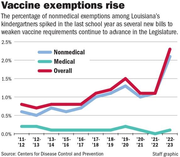 Louisiana vaccine exemption rates rise. See list of schools ...