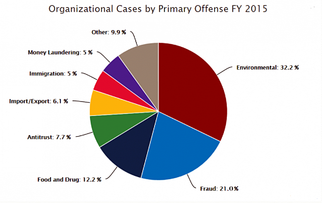 What's the most common corporate crime in federal court? You might be ...